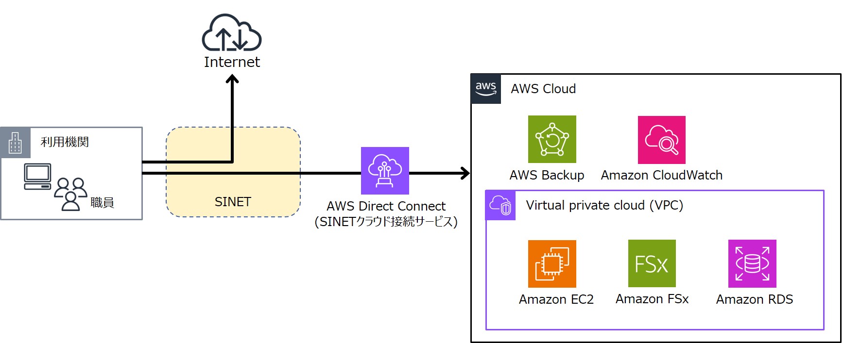 【地方独立行政法人北海道立総合研究機構様】AWSでのクラウドリフトの実現について｜株式会社NTTデータ北海道